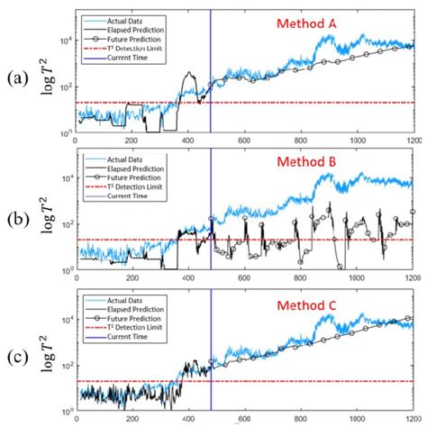pdf reconstruction based fault prognosis in dynamic processes using canonical variate analysis