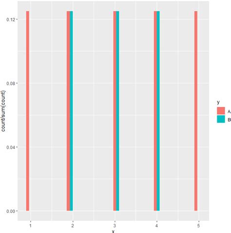 r how to level a ggplot2 histogram with two classes with independent levels for each class