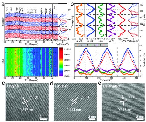 crystal structure evolutions of c cunb 13 o 33 a original in situ download scientific