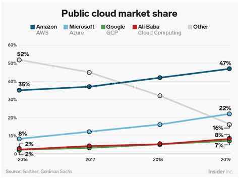 Aws Vs Azure Vs Google Cloud Market Share Kacy Georgine