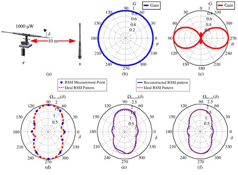 an example of rssi measurement a a pseudo scenario that consists of download scientific