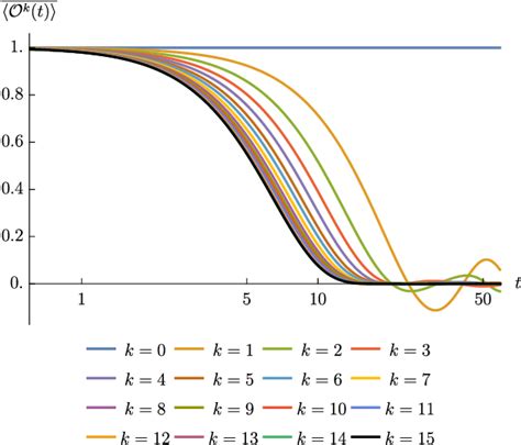 figure 3 from unveiling operator growth using spin correlation functions semantic scholar