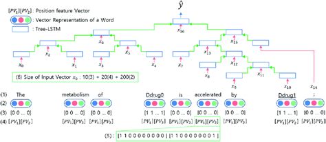 the architecture of our recursive neural network model our model is a download scientific