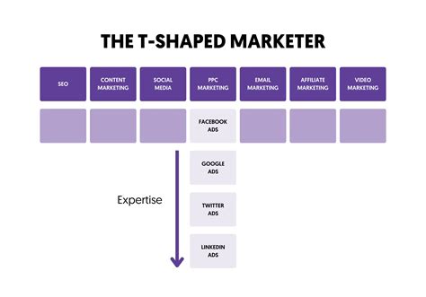 What Is A T Shaped Marketer How To Become One