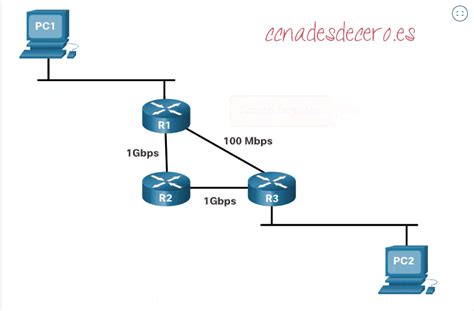 Enrutamiento Estático y Dinámico CCNA desde Cero