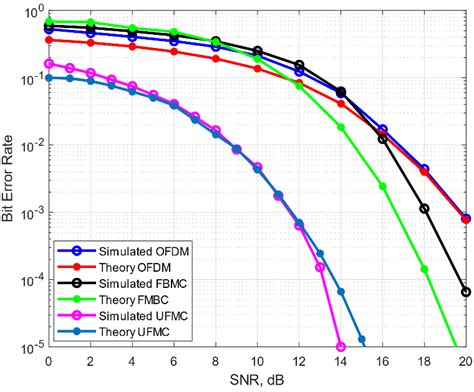 ber performance of ofdm fbmc ufmc using qam download scientific diagram