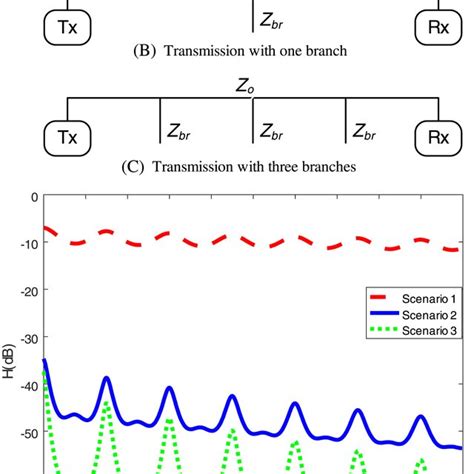 effect of iterative decoding on ber using conventional turbo codes a b download scientific