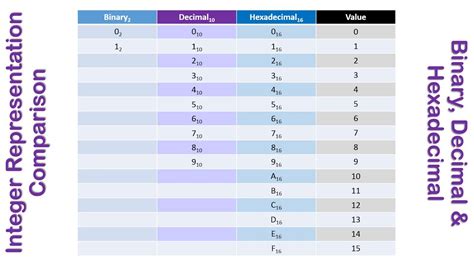 integer representation in binary decimal and hexadecimal comparison youtube