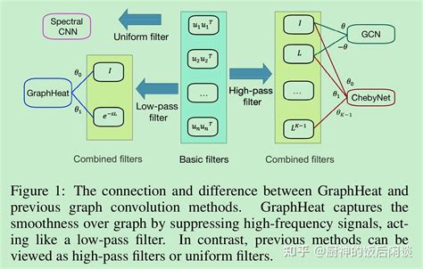 37 graph convolutional networks using heat kernel for semi supervised learning 知乎