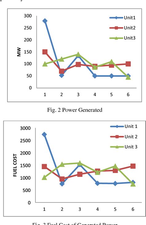 Figure From Optimal Economic Load Dispatch Using Genetic Algorithms