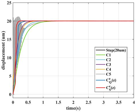 machines free full text design and comparison of reinforcement learning based time varying