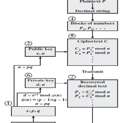 workflow of rsa algorithm download scientific diagram