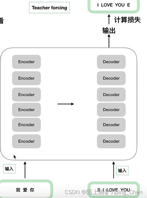 【代码解读】transformer（一）——encoder transformer解码器的输入 csdn博客