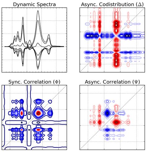 two dimensional correlation analysis in scikit spectra applied to download scientific diagram