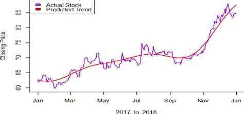 [pdf] stock market prediction using linear regression and support vector machines semantic scholar