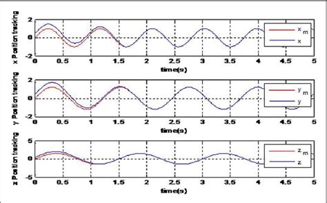 figure 2 from adaptive vibration control for mems vibratory gyroscope using backstepping sliding
