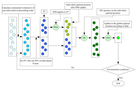 mathematics free full text a hybrid pso de intelligent algorithm for solving constrained