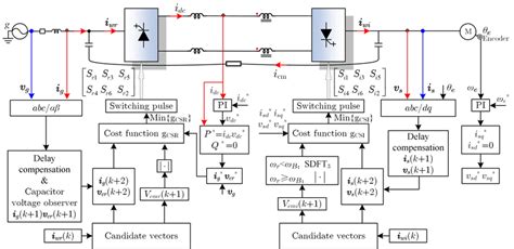 the proposed fcs mpc scheme for the csc fed pmsm drives with the download scientific diagram