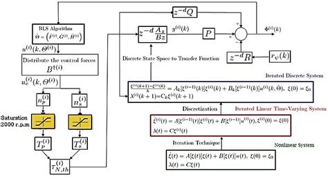 diagram of the self tuning mv algorithm combined with the iteration download scientific diagram