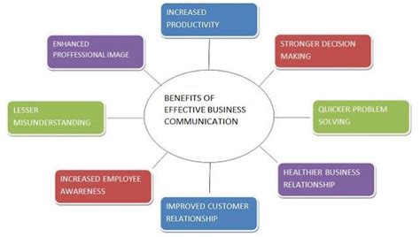 Understanding The Importance Of Business Communication Tips