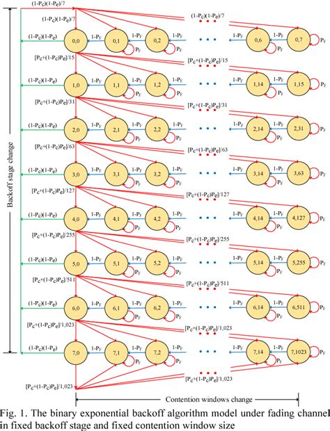 figure 1 from performance analysis of eied backoff algorithm of the ieee 802 11 mac under fading