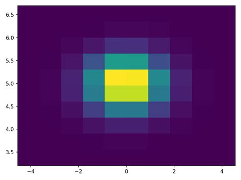 Histogrammes Matplotlib Python Visualisation