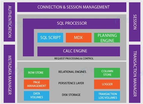 SAP HANA Architecture With Components