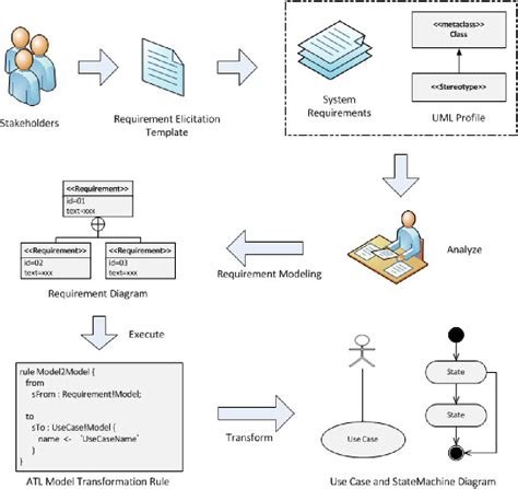 figure 1 from sysml based requirement management to improve software development semantic scholar