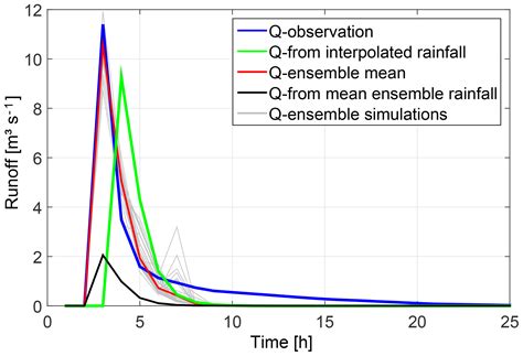 hess stochastic reconstruction of spatio temporal rainfall patterns by inverse hydrologic