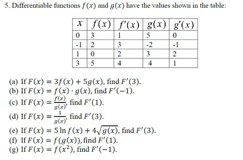 solved 5 differentiable functions f x and g x have the