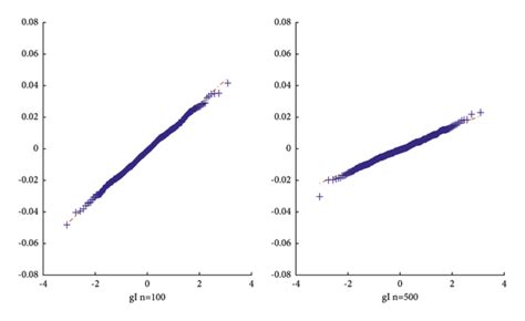 statistical inference for estimators in a semiparametric ev model with linear process errors and