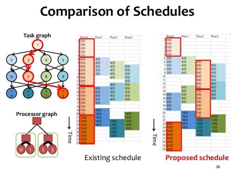 slides task scheduling algorithm for multicore processor system for…