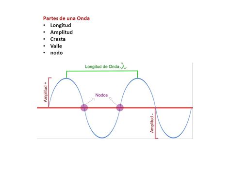 PARTES DE UNA ONDA