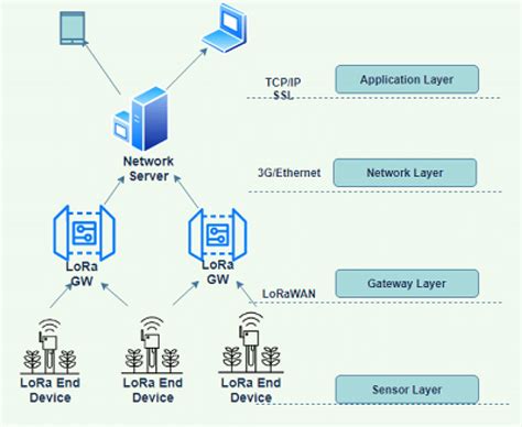 architecture of lora technology download scientific diagram
