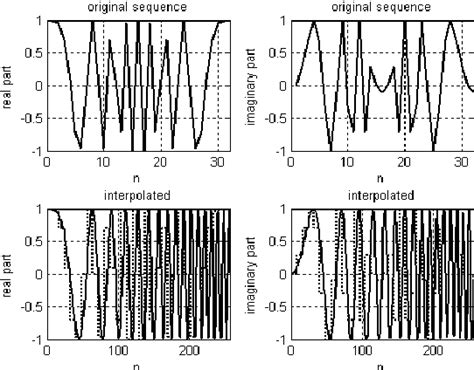 figure 1 from interpolation algorithm of zadoff chu sequence semantic scholar