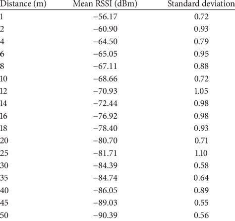 mean values and standard deviations of the rssi values for various download table