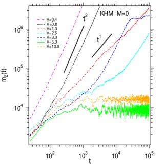 Color Online The Double Logarithmic Plots Of M As A Function Of T