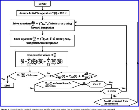 figure 1 from stochastic optimal control of seeded batch crystallizer applying the ito process