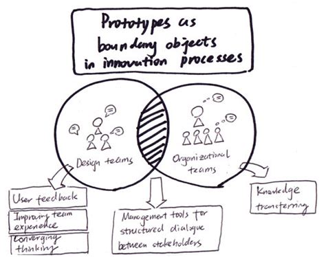 graphical description of boundary objects in interactions download scientific diagram