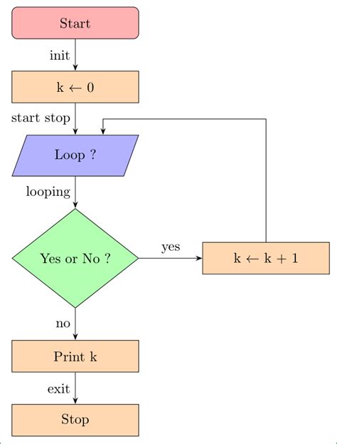 [tex latex] write easily a tikz flowchart math solves everything