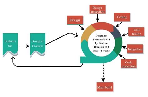 feature driven development fdd an agile methodology