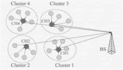 structure of wsn in leach protocol [5] download scientific diagram