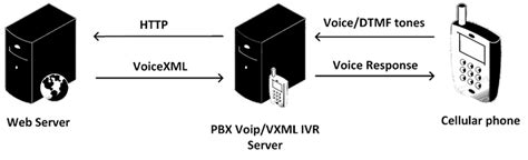 1 interactive voice response ivr dataflow download scientific diagram