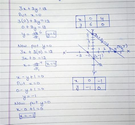 draw the graph for each linear equation given below y