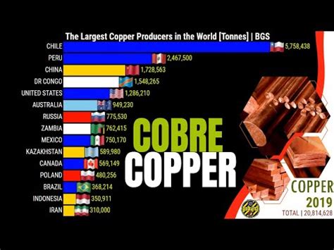 OS MAIORES PRODUTORES DE COBRE DO MUNDO EUROPA ÁSIA AMÉRICAS ÁFRICA