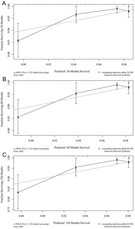 development and validation of a nomogram for predicting cancer specific survival in patients