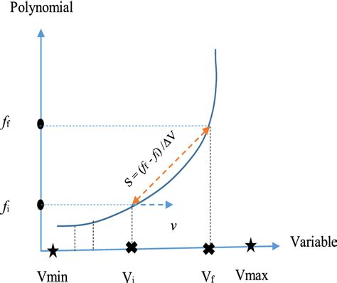 linearization of quadratic polynomial equations download scientific diagram