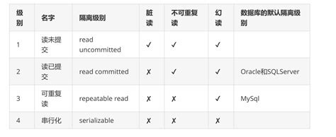 01 mysql 事务隔离级别及并发访问数据库问题 mysql相同事务并发排队执行吗 csdn博客