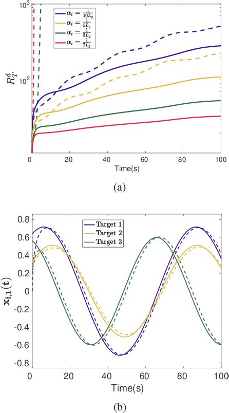 figure 2 from a distributed online convex optimization algorithm with