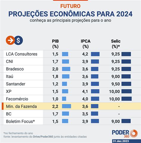 Brasil deve crescer 1 5 em 2024 abaixo da média global